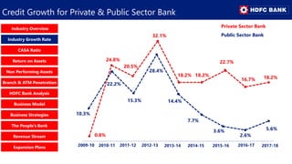 HDFC Bank Financial Analysis & Industry Comparison 2017 | PPTX