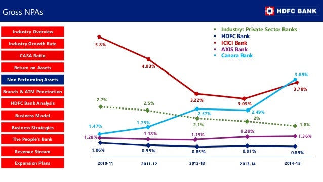 HDFC Bank Financial Analysis & Industry Comparison 2017