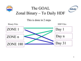 How does one go from binary data to HDF files efficiently? | PPT