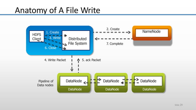 Hadoop File system (HDFS) | PPTX