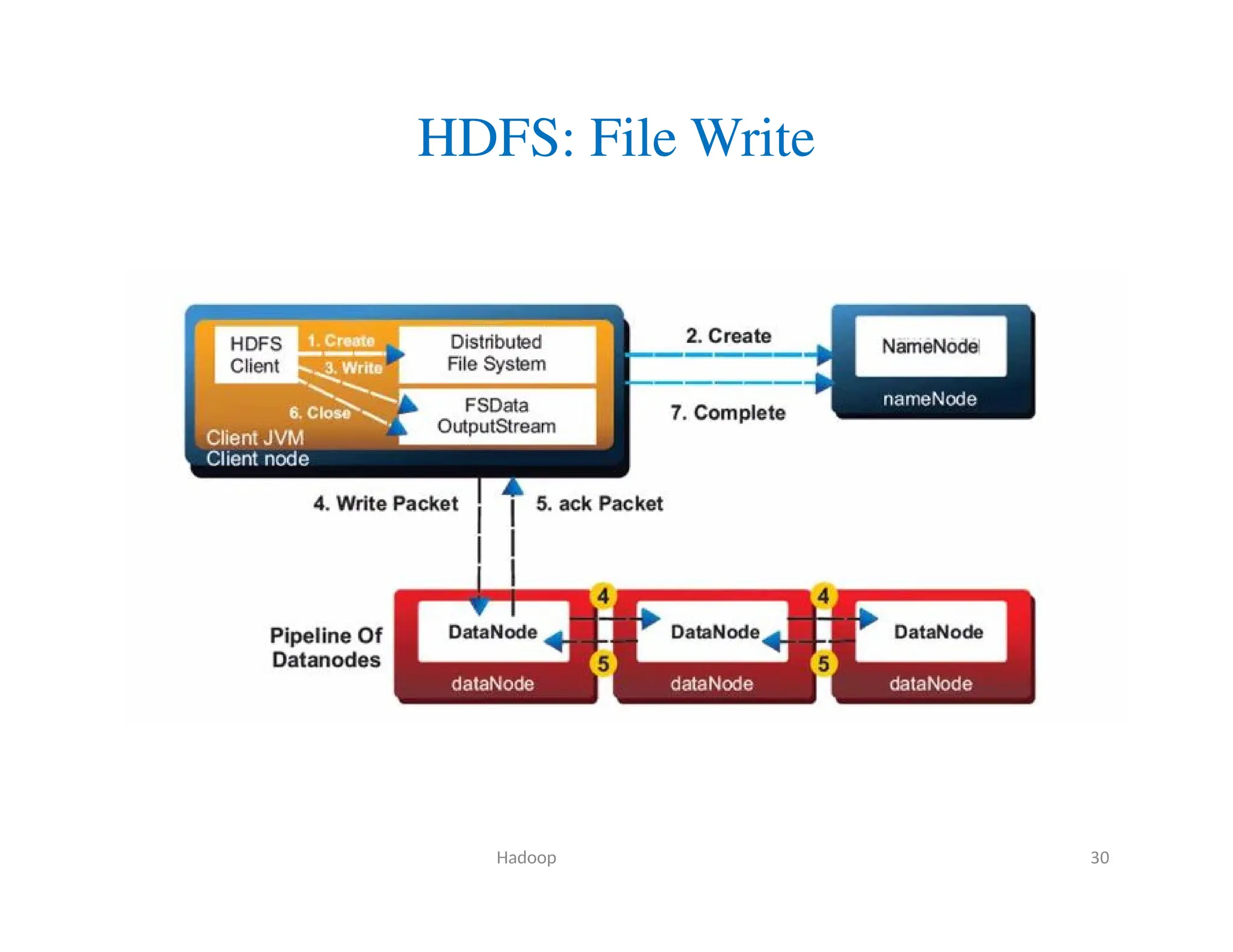 hadoop distributed file systems complete information | PPT