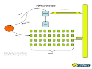 HDFS Architecture | PDF