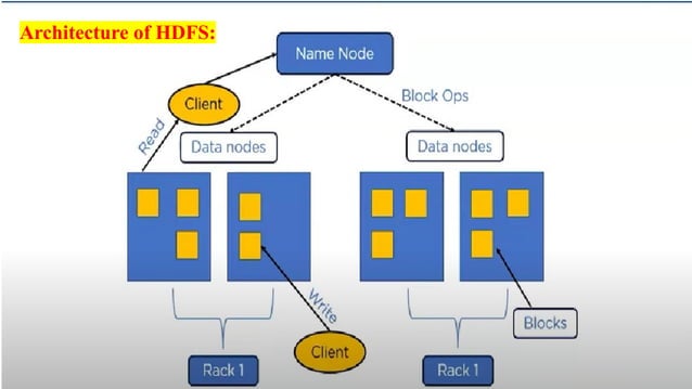 HDFS Presentation about the HDFS their functions, types, and etc., | PPT