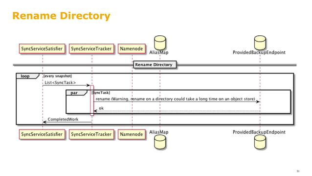 HDFS tiered storage | PPT