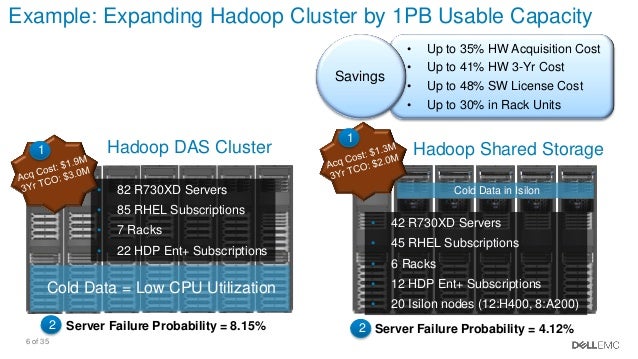 Hadoop Tiering with Dell EMC Isilon - 2018