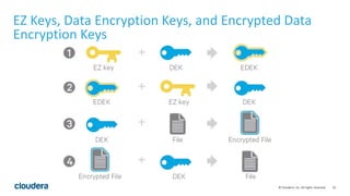 Overview of HDFS Transparent Encryption | PPTX