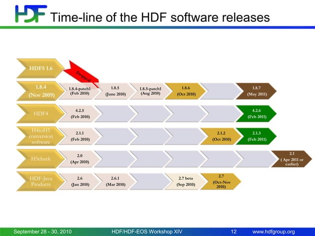 HDF Update | PPT