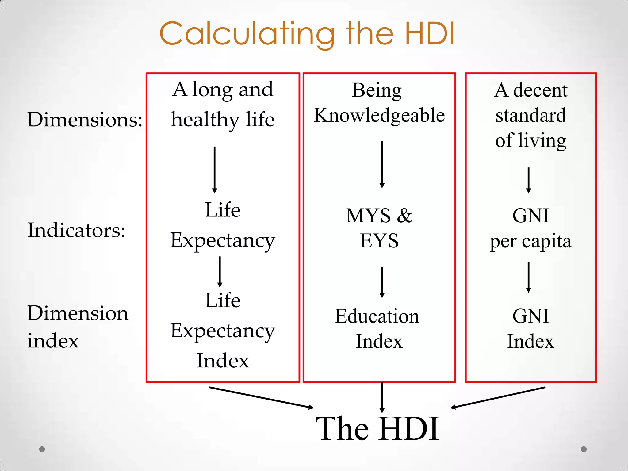 HUMAN DEVELOPMENT INDEX AND ITS MEASUREMENT | PPTX