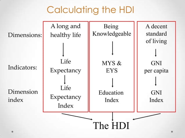 HUMAN DEVELOPMENT INDEX AND ITS MEASUREMENT | PPT