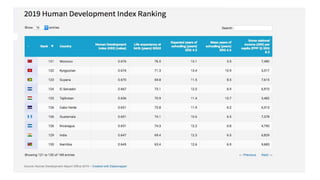 Human Development Index | PPTX
