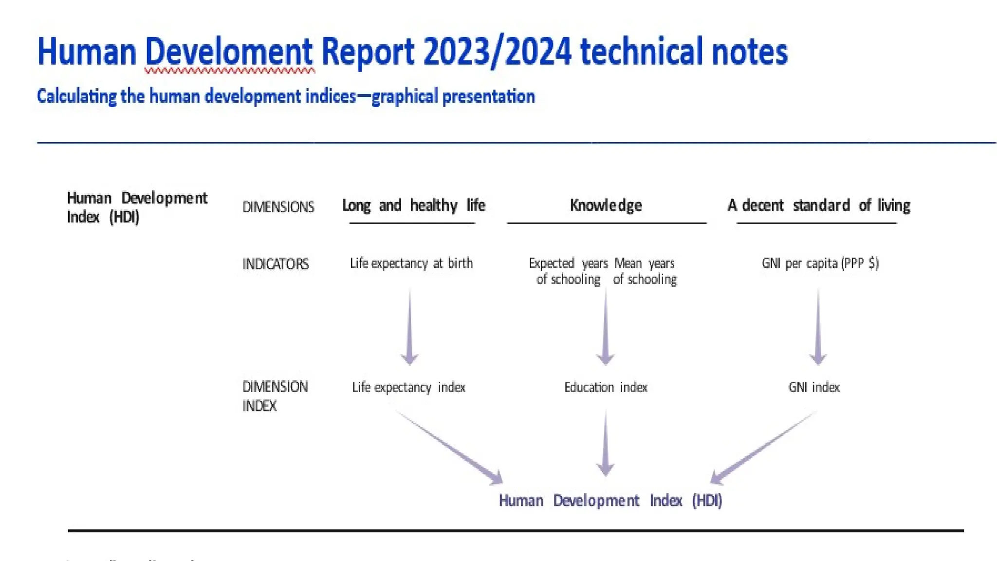 Human Development Index (HDI): meaning, Measures, Calculationss | PPTX