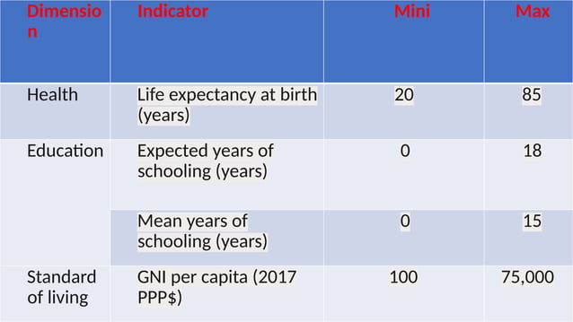 Human Development Index (HDI): meaning, Measures, Calculationss | PPT