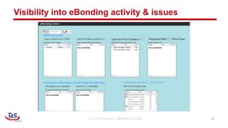 Integration ITSM - Considerations for eBonding | PPT