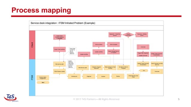 Integration ITSM - Considerations for eBonding | PPT