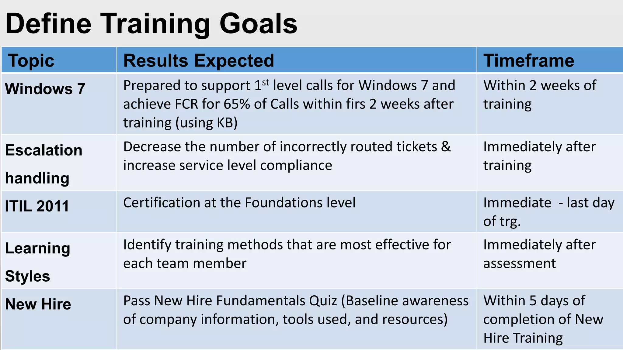 HDIAU Lab A - Building the service desk training plan | PPT | Free Download