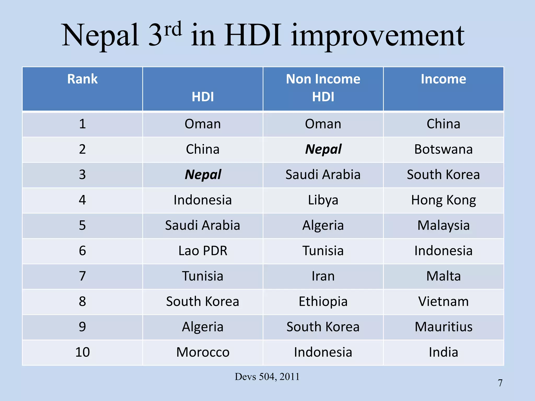 HDI Nepal Calculation (jyotshna kakshapati) | PPTX