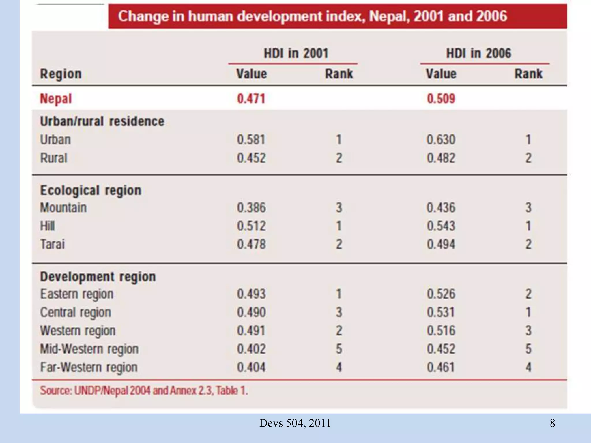 HDI Nepal Calculation (jyotshna kakshapati) | PPTX