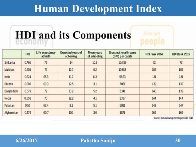 Human Development Index; Components of Human Development Index ...