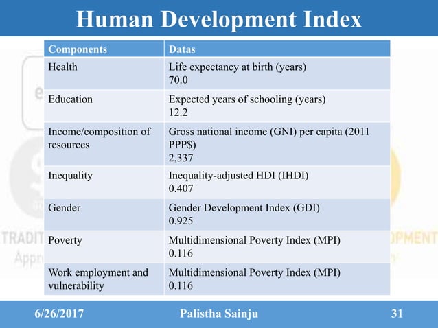 Human Development Index; Components of Human Development Index ...