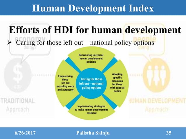 Human Development Index; Components of Human Development Index ...