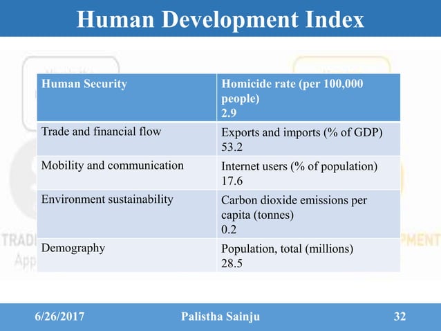 Human Development Index; Components of Human Development Index ...