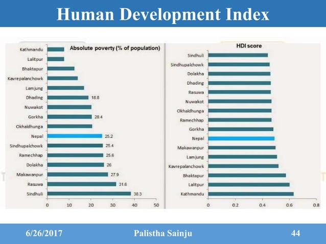 Human Development Index; Components of Human Development Index ...