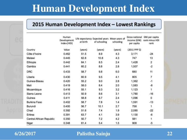 Human Development Index; Components of Human Development Index, Signi…