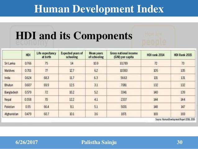 Human Development Index; Components of Human Development Index, Signi…