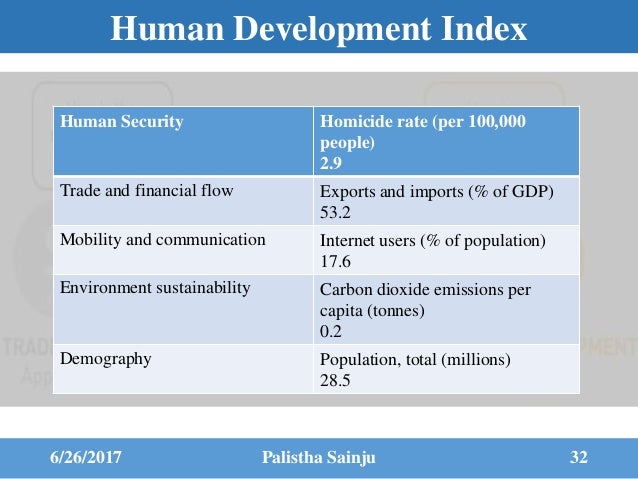 Human Development Index; Components of Human Development Index, Signi…