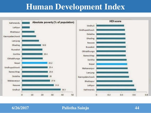 Human Development Index; Components of Human Development Index, Signi…