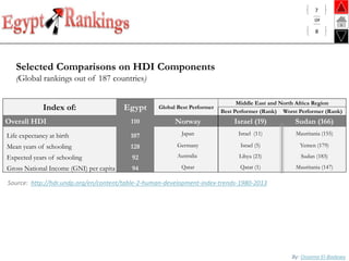 Egypt in the Human Development Report - Quick Review | PPT