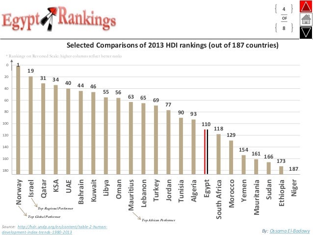 Egypt in the Human Development Report - Quick Review