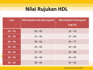 Hdl cholestrol "Analis Kesehatan Poltekkes Semarang" | PPTX