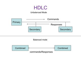 HDLC | PPT