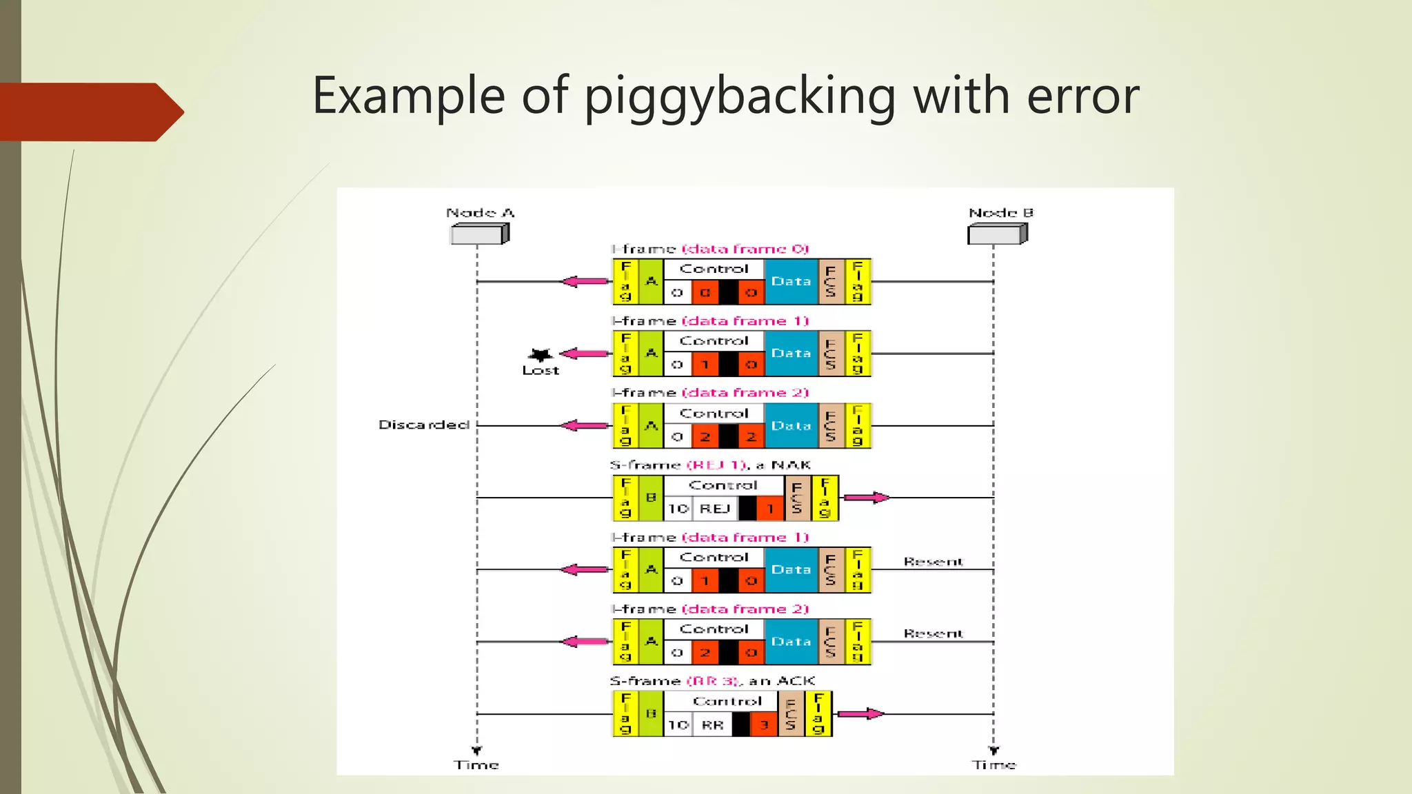 Hdlc High Level Data Link Control Pptx