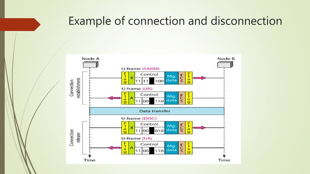 Hdlchigh Level Data Link Control Pptx Computer Networking Computing