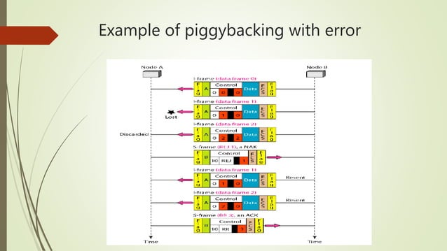 Hdlchigh Level Data Link Control Pptx Computer Networking Computing