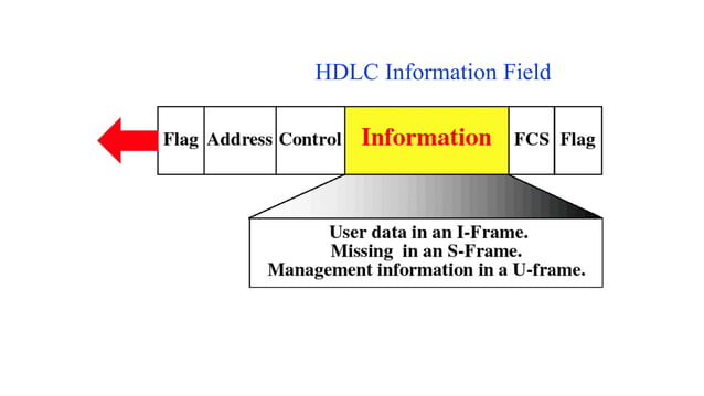 HDLC PART-2.pptx PRESENTATION REVIEW OF FRAME FORMAT | PPT