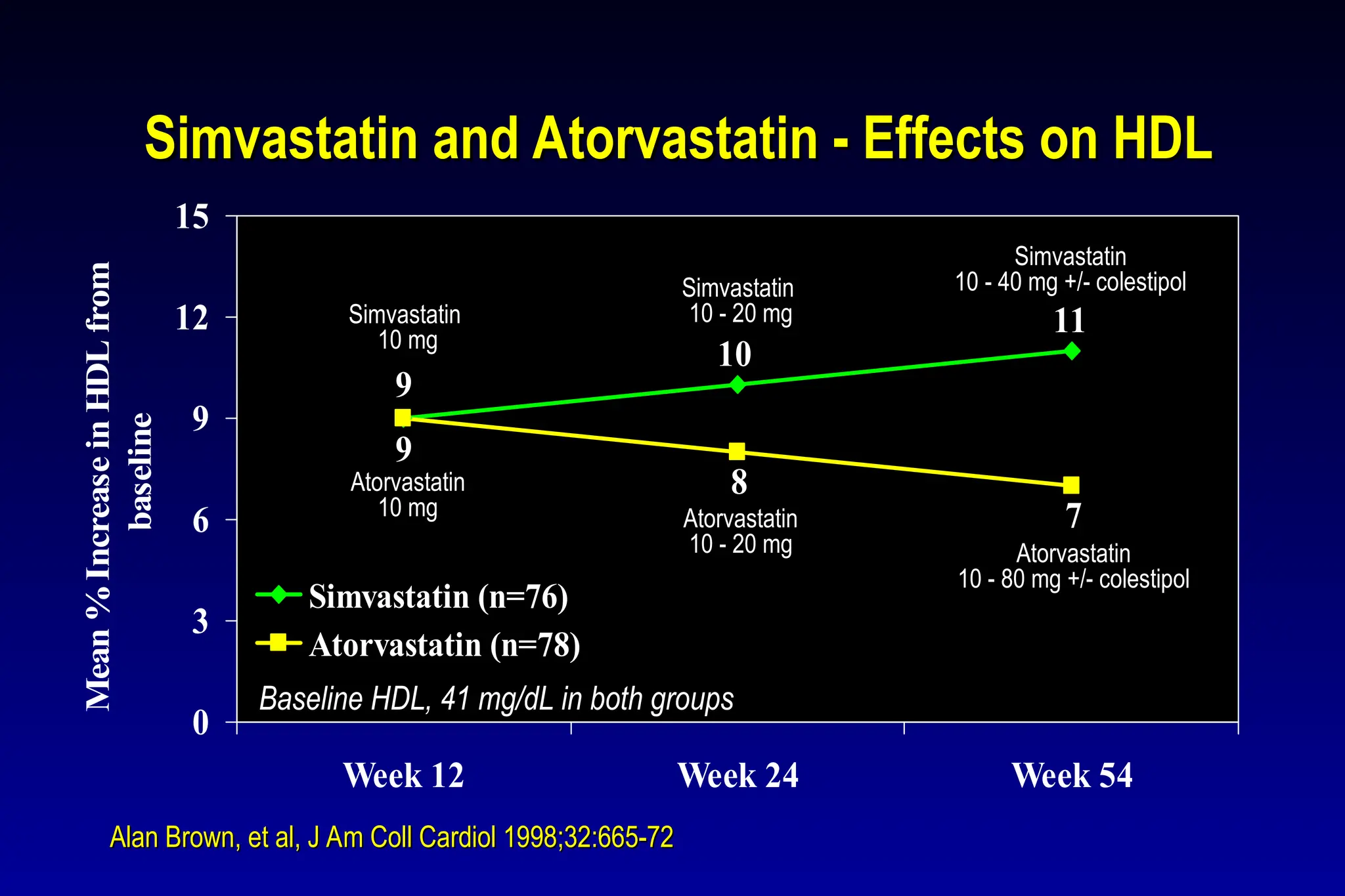 HDL simvast acquired useful in casek.ppt