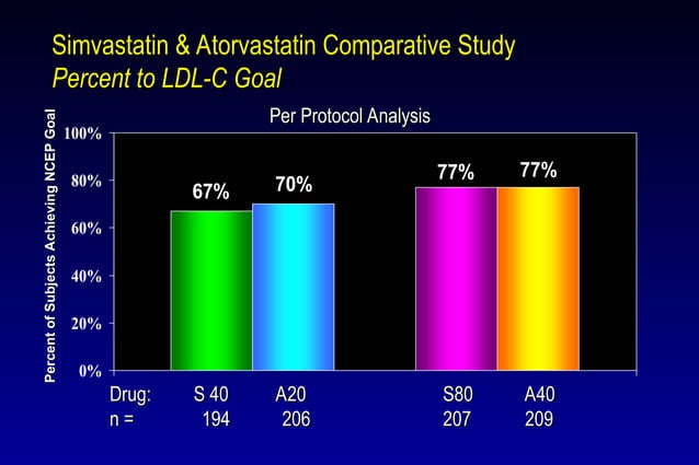 HDL simvast acquired useful in casek.ppt