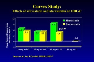 HDL simvast acquired useful in casek.ppt