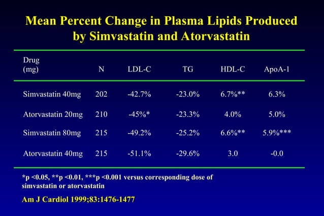 HDL simvast acquired useful in casek.ppt