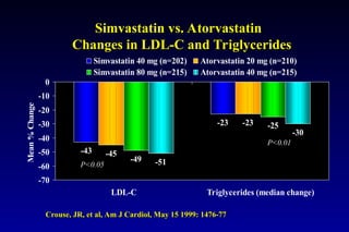 HDL simvast acquired useful in casek.ppt