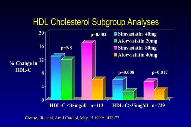HDL simvast acquired useful in casek.ppt