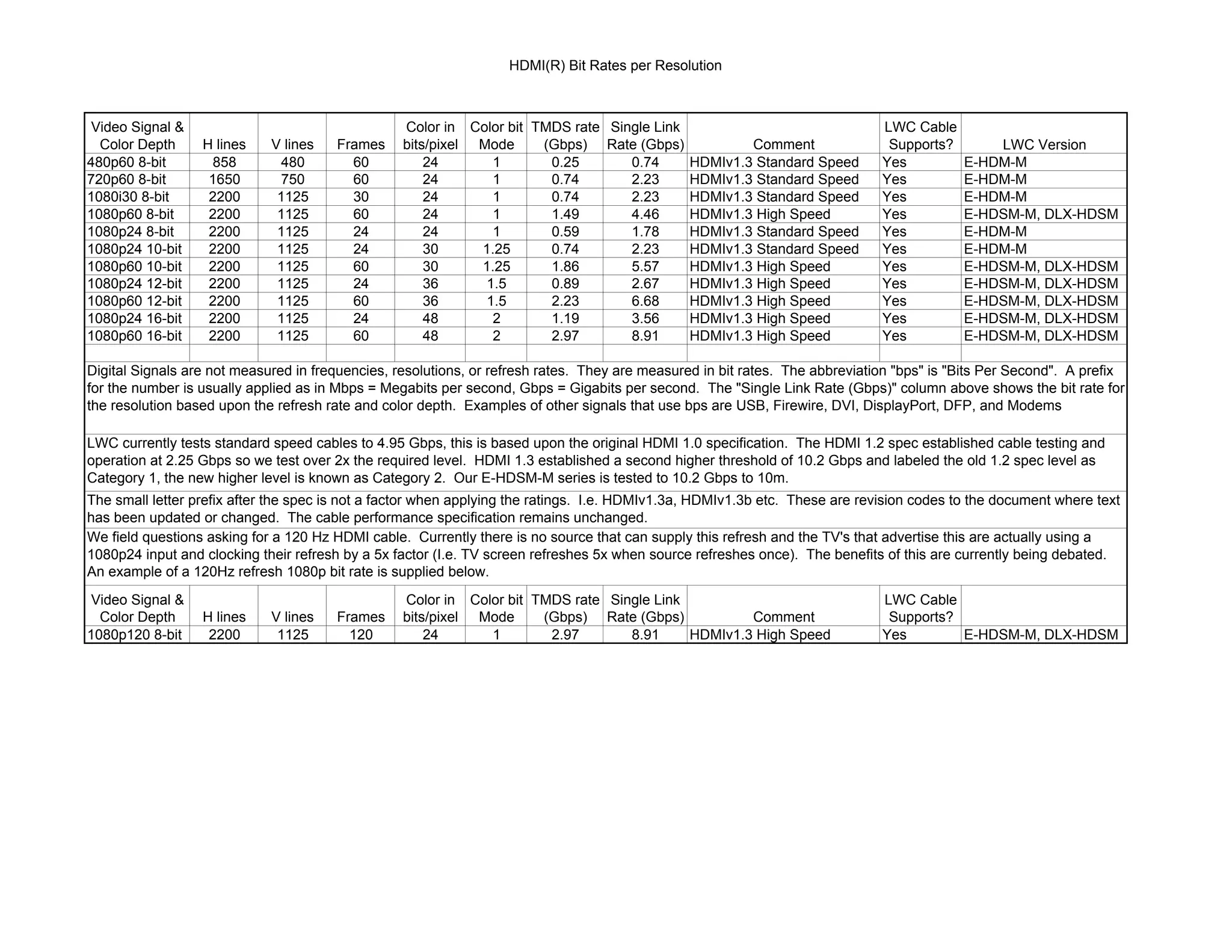 Hdmi Bit Rate Calculator | PDF