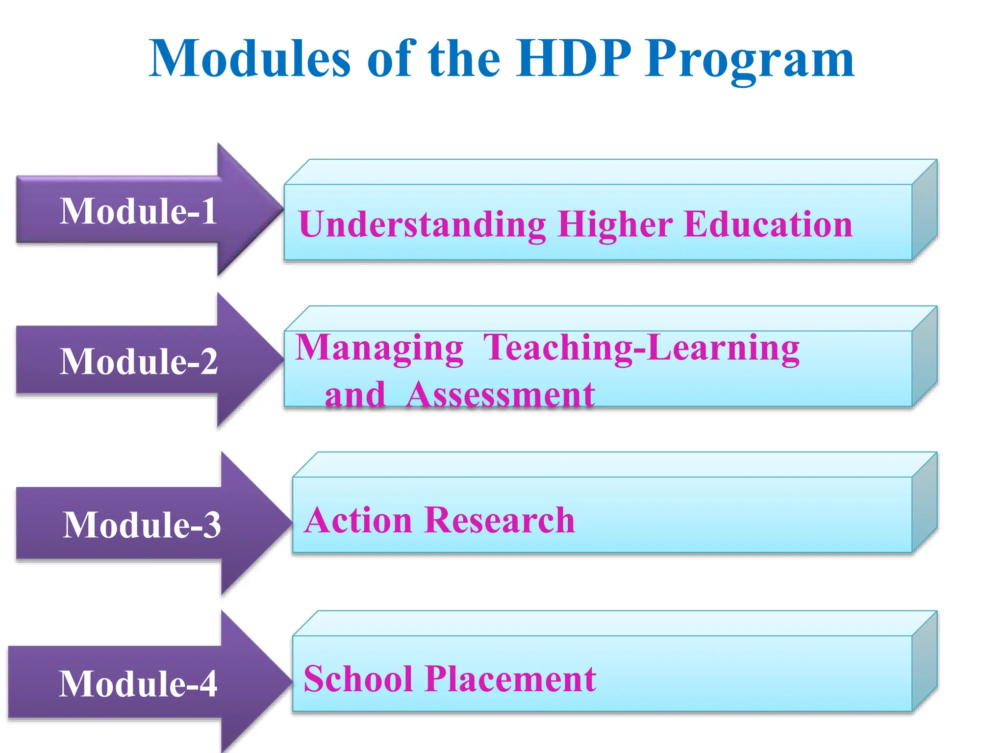 HDP Module One (1).pptx | Professional School | Postgraduate Education