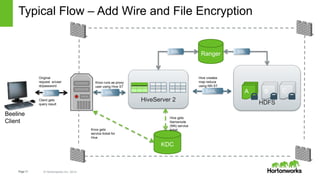 Hdp security overview | PPTX