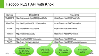 Hdp security overview | PPTX
