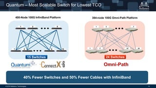 Mellanox Announces HDR 200 Gb/s InfiniBand Solutions | PDF