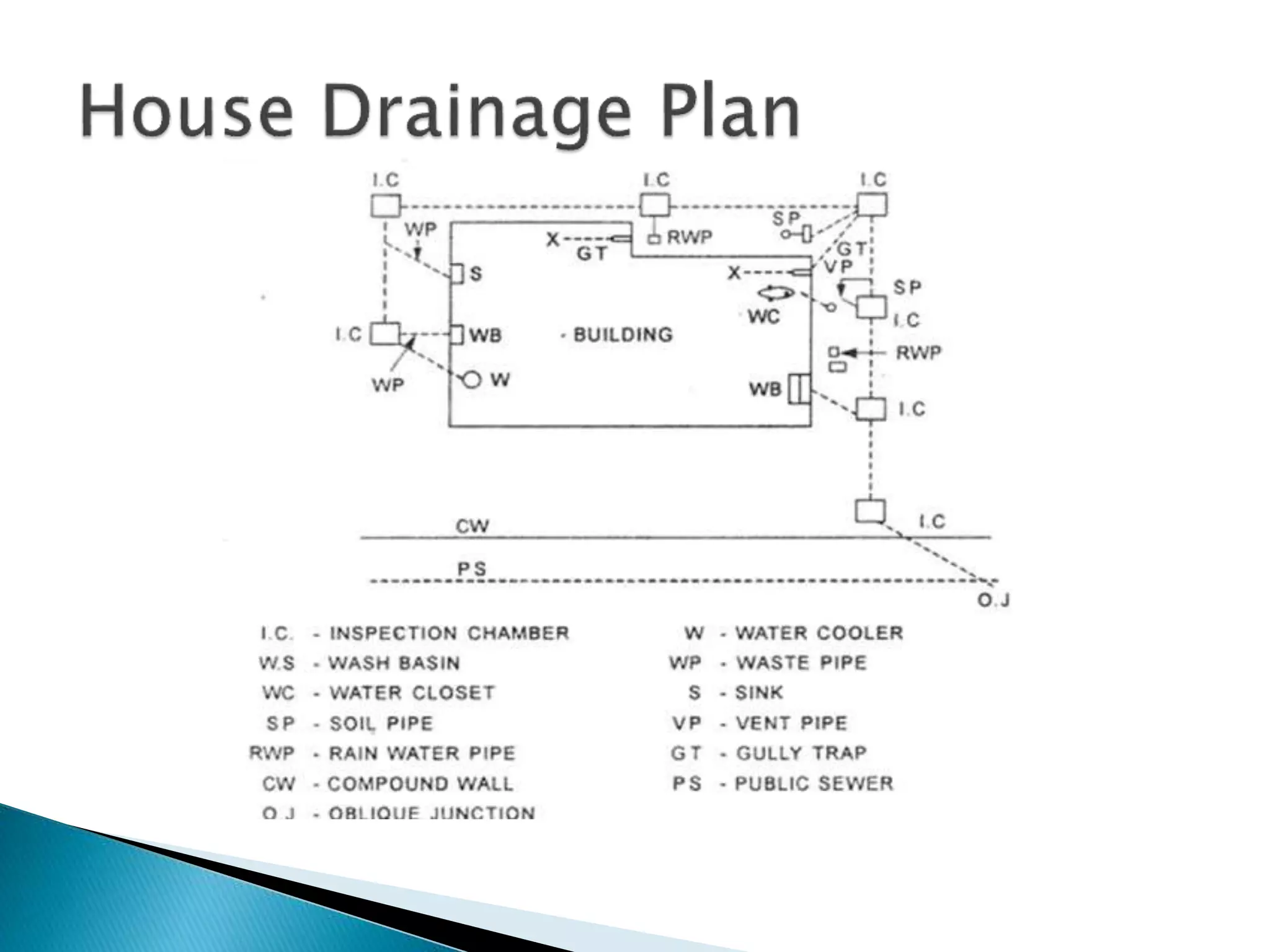 House Drainage System | PPTX